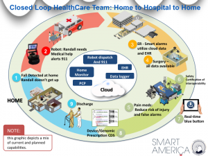 Closed Loop Healthcare » Smart America